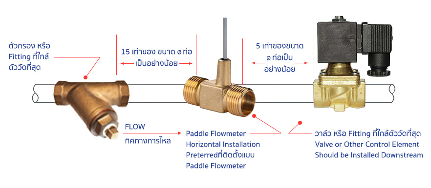 Turbine Flow Sensor | แสงชัยมิเตอร์ - บริษัท แสงชัยมิเตอร์ จำกัด
